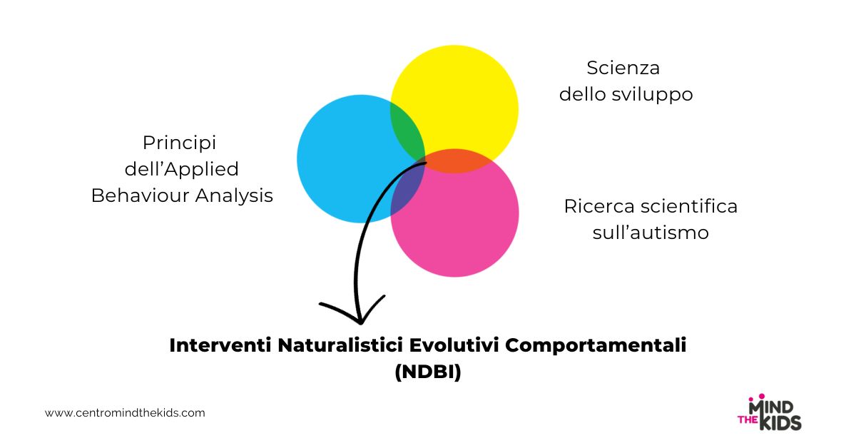 Interventi Naturalistici Evolutivi Comportamentali (NDBI): cosa sono?