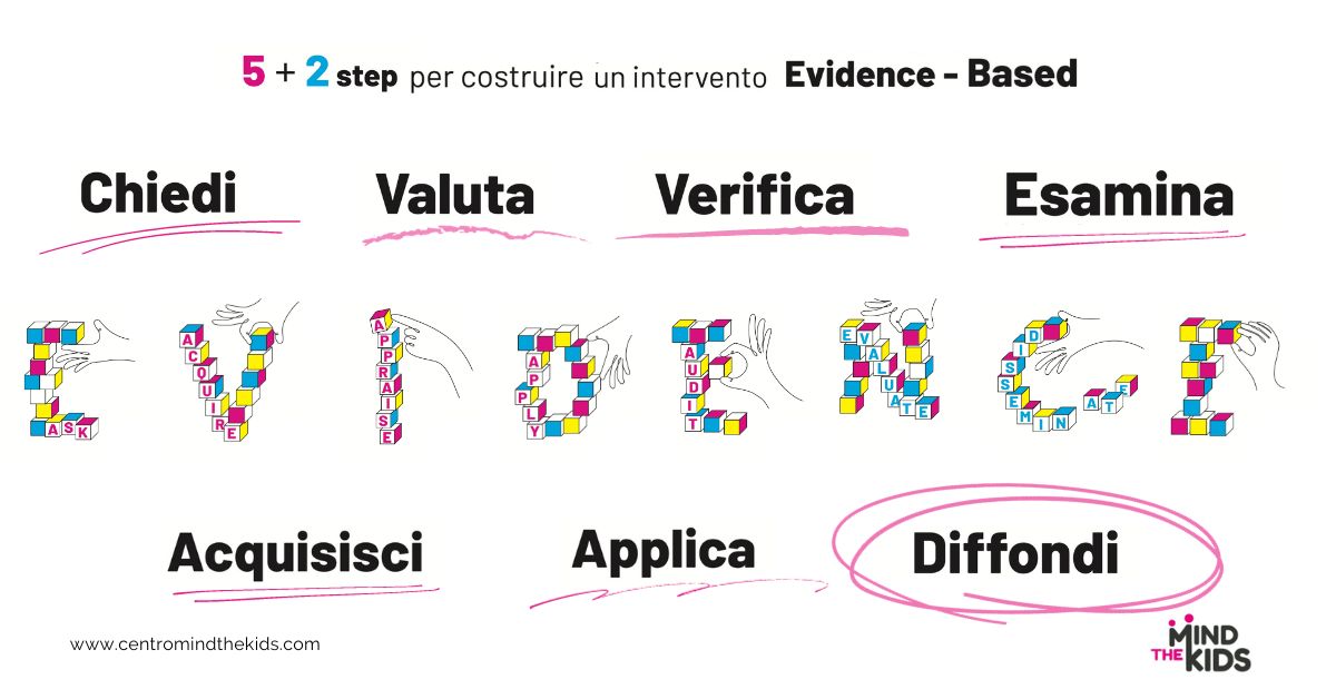 Cos'è l'Evidence-Based Practice e perché è importante