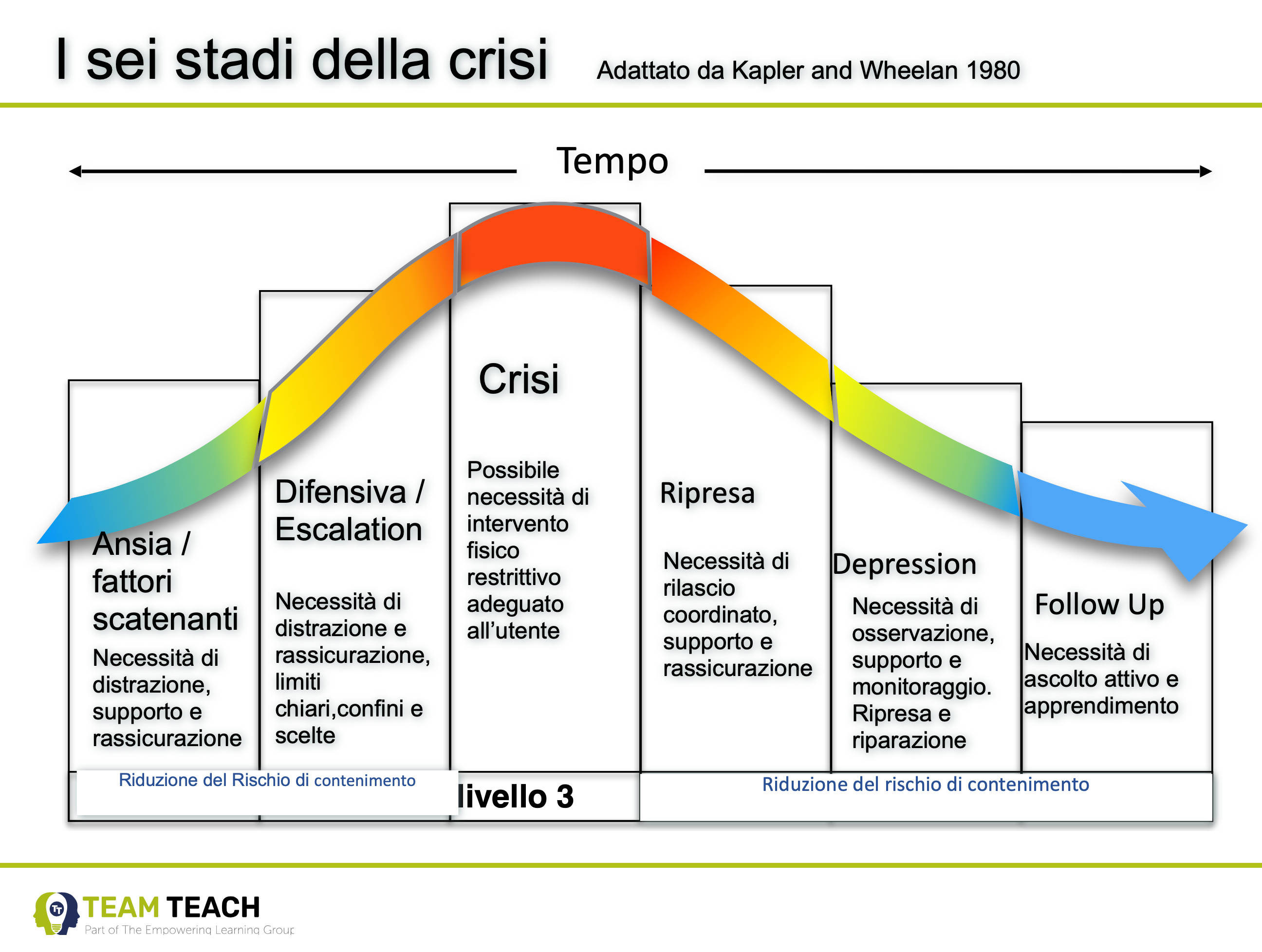 Il modello TEAM TEACH®: cos'è e come funziona